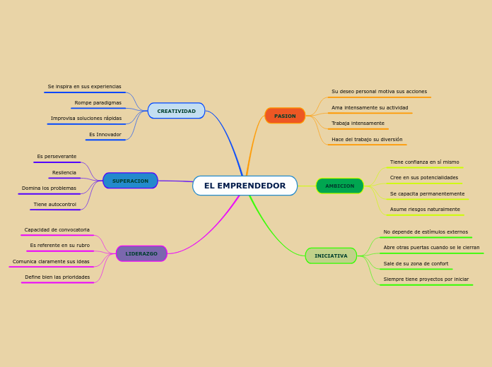 EL EMPRENDEDOR - Mind Map
